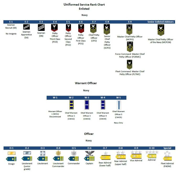 The Complete List Of US Military Ranks in Order Sandboxx