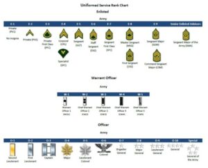 The Complete List of U.S. Military Ranks (in Order)