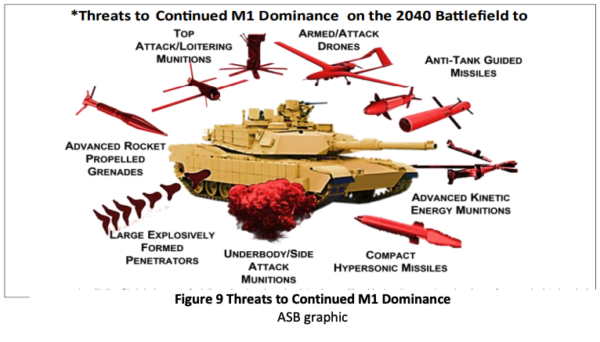 America's legendary Abrams won't cut it by 2040, new report concludes ...